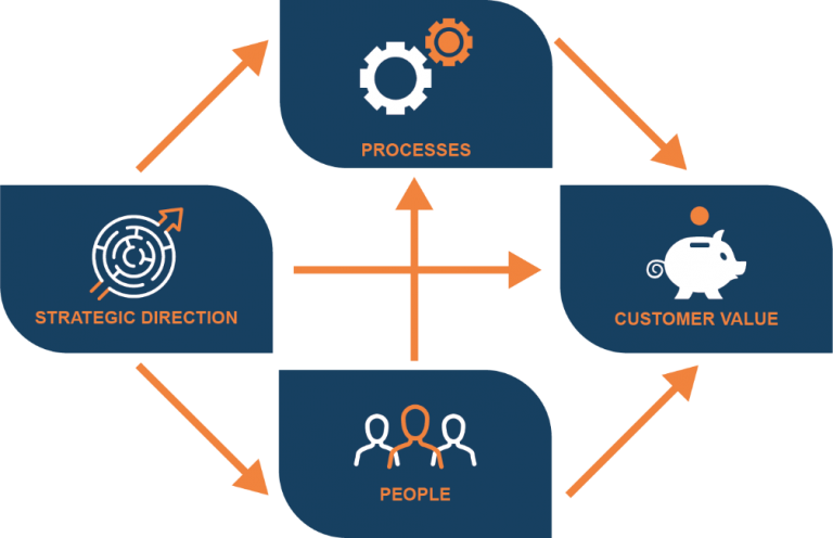 How to improve business performance with strategic planning - Hewat ...